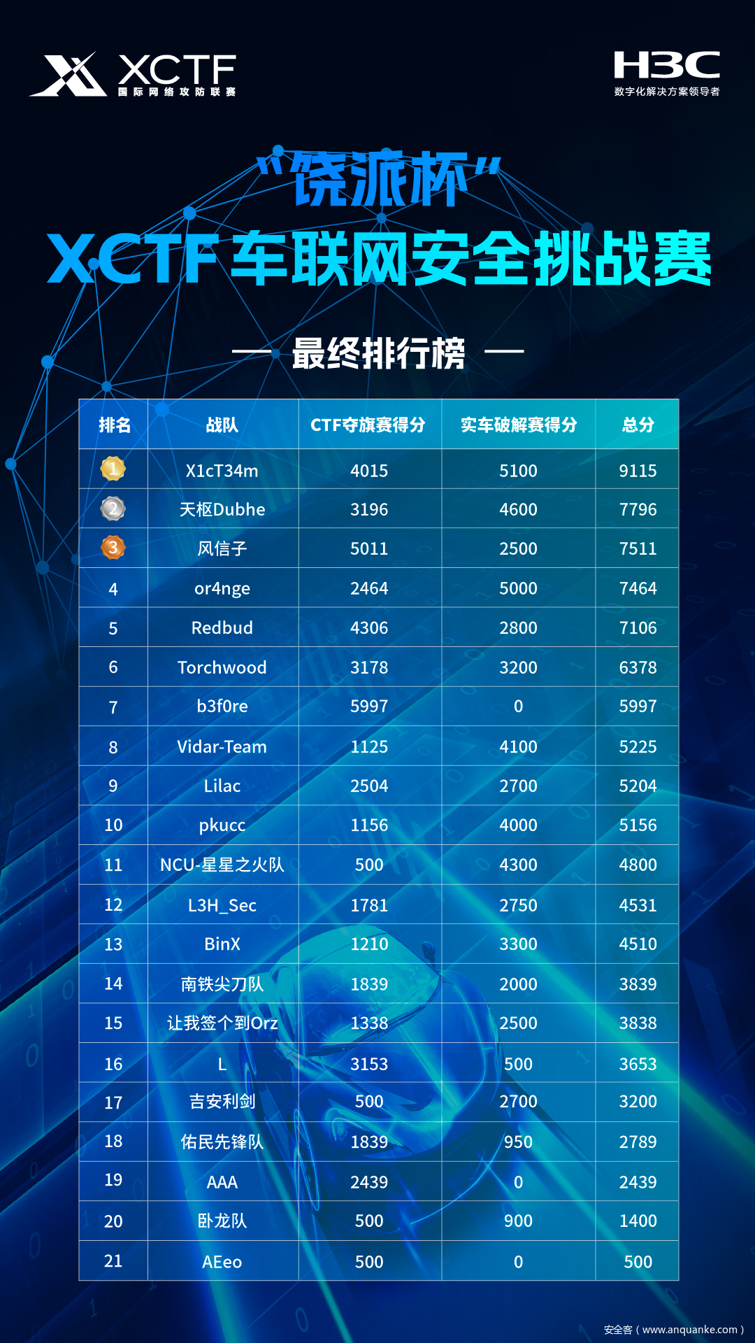 实战助力未来｜“饶派杯”XCTF车联网安全挑战赛圆满收官！-安全KER - 安全资讯平台