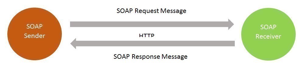 【技术分享】针对SOAP的渗透测试与防护-安全KER - 安全资讯平台