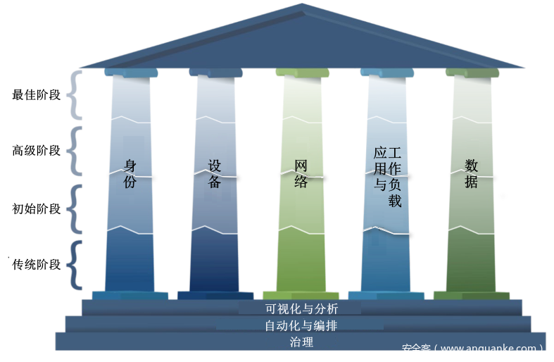 CISA零信任成熟度模型（译文）-安全KER - 安全资讯平台